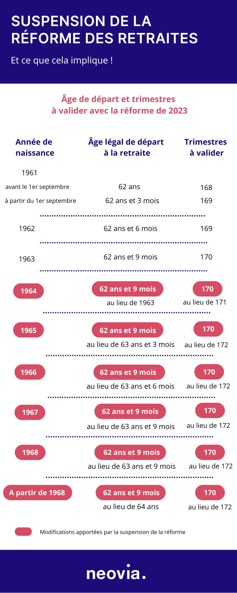 Suspension de la réforme des retraites : à retenir - Neovia Retraite